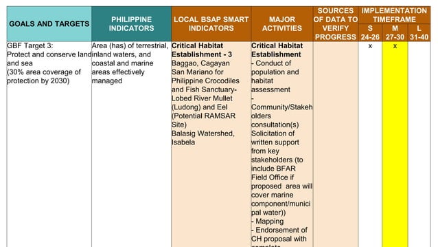 Draft Regional Biodiversity Strategic Action Plan for R2 | PPTX