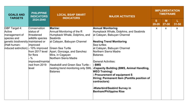 Draft Regional Biodiversity Strategic Action Plan for R2 | PPTX