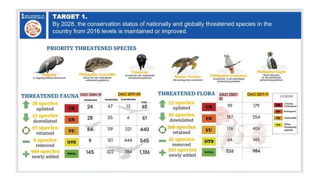 Draft Regional Biodiversity Strategic Action Plan for R2 | PPTX