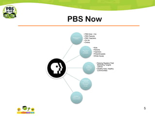 PBS Partnerships Analysis and Recommendations | PPT