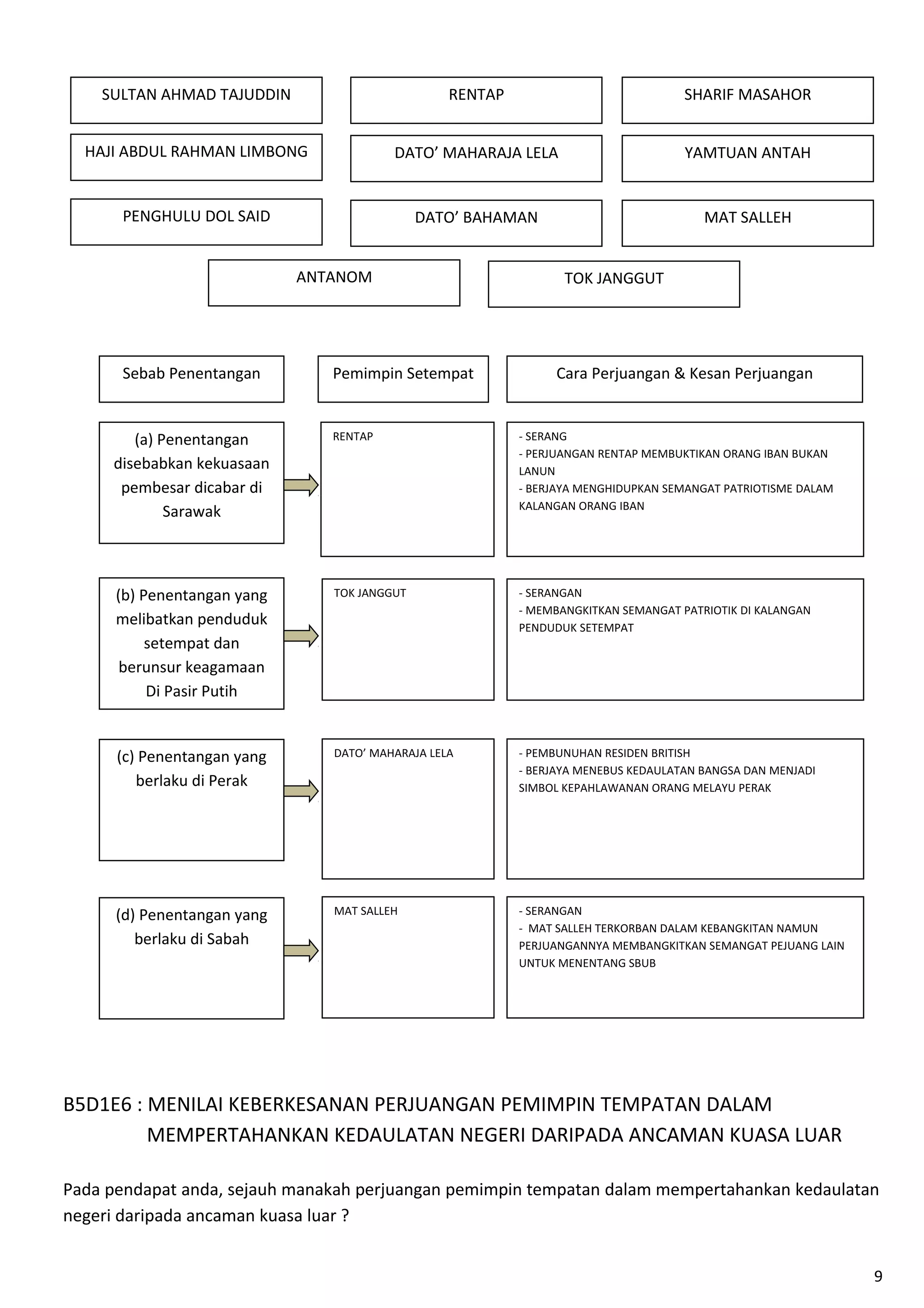 Pbs sej t2 bab 7 skima jawapan | PDF