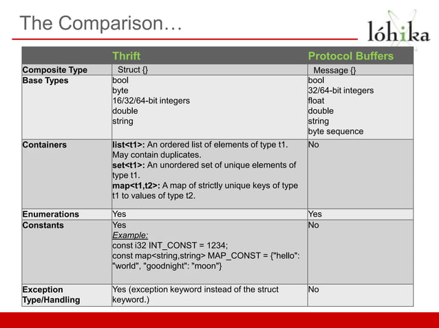Thrift vs Protocol Buffers vs Avro - Biased Comparison | PPT