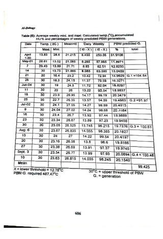 PBW and SBW heat units accumulations 2022.pdf