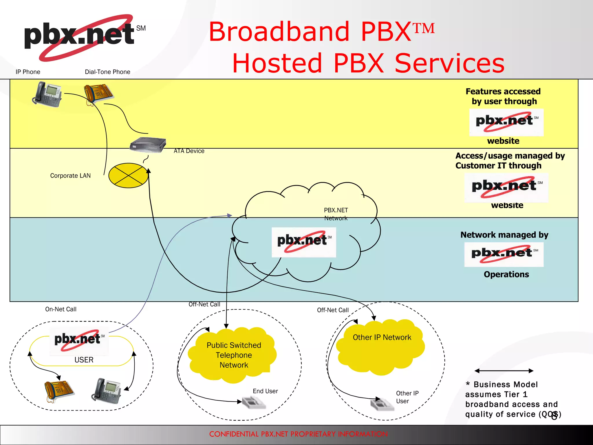 PBX.NET Hosted PBX | Business VOIP Sales Presentation | PPT