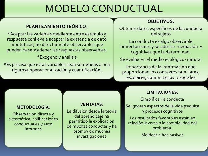 MODELO CONDUCTISTA POR DAYANA LÓPEZ