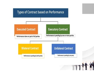 Performance of Contract | PPT | Free Download