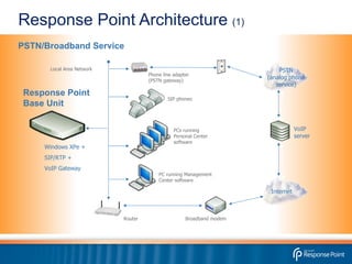 MS ResponsePoint | PPT