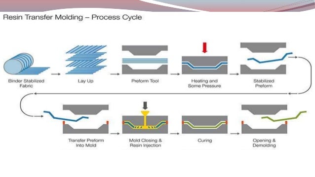 Resin Transfer Molding
