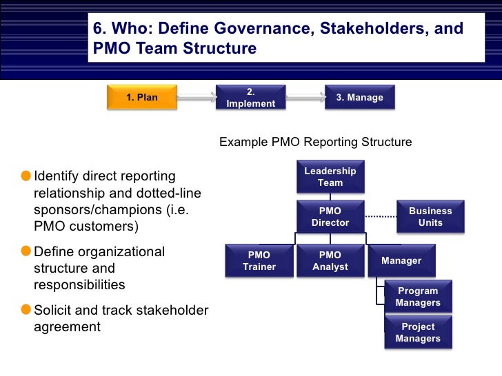 Pmo Governance Structure