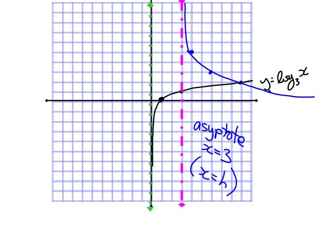 Pc 30 8.2 - transformations of logarithmic functions