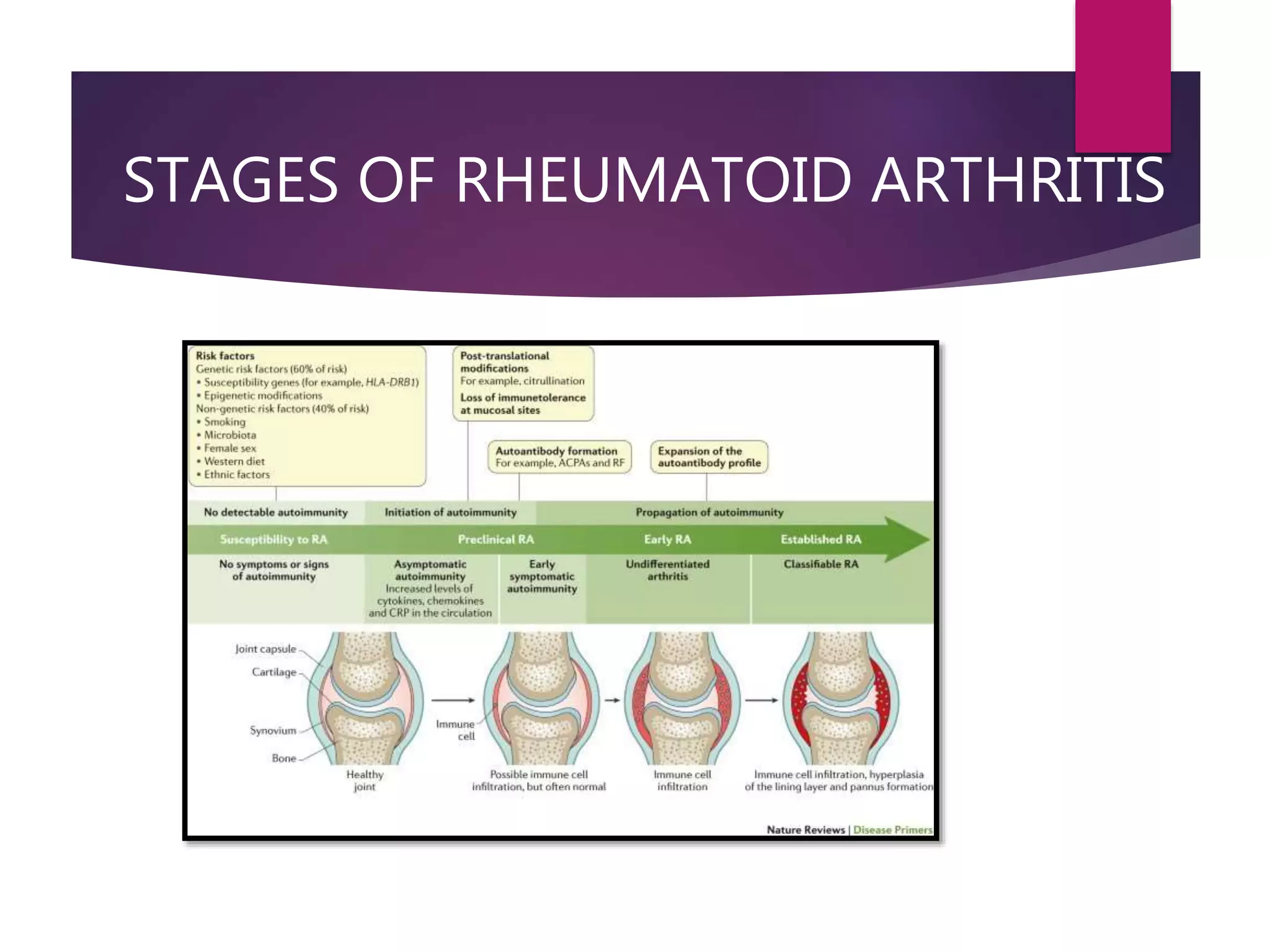 PATHO-PHYSIOLOGY OF RHEUMATOID ARTHRITIS, GOUT & ANEMIA | PPTX