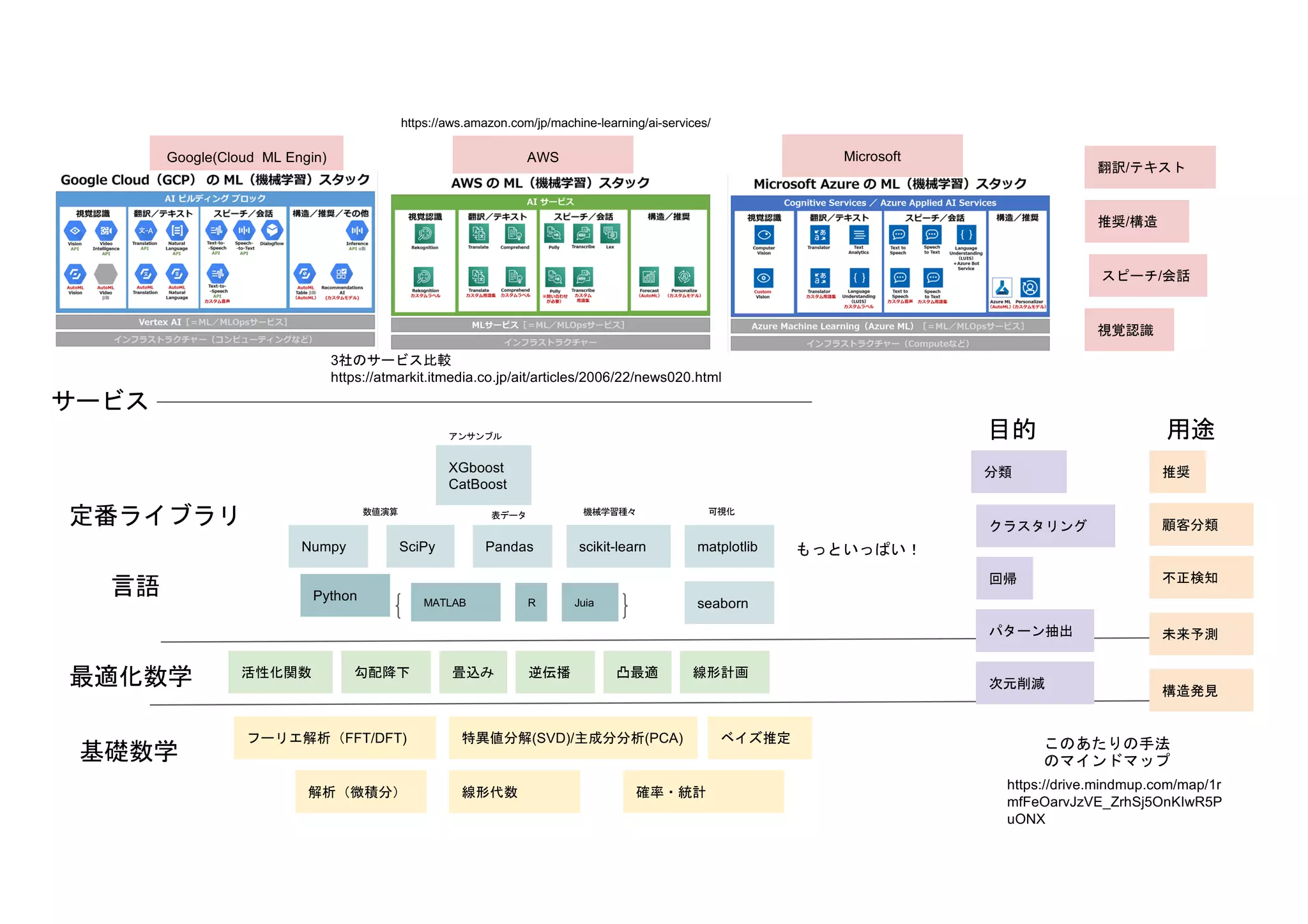 Math in Machine Learning / PCA and SVD with Applications | PPT