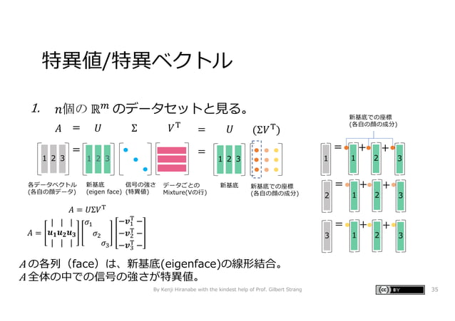 Math in Machine Learning / PCA and SVD with Applications | PPT