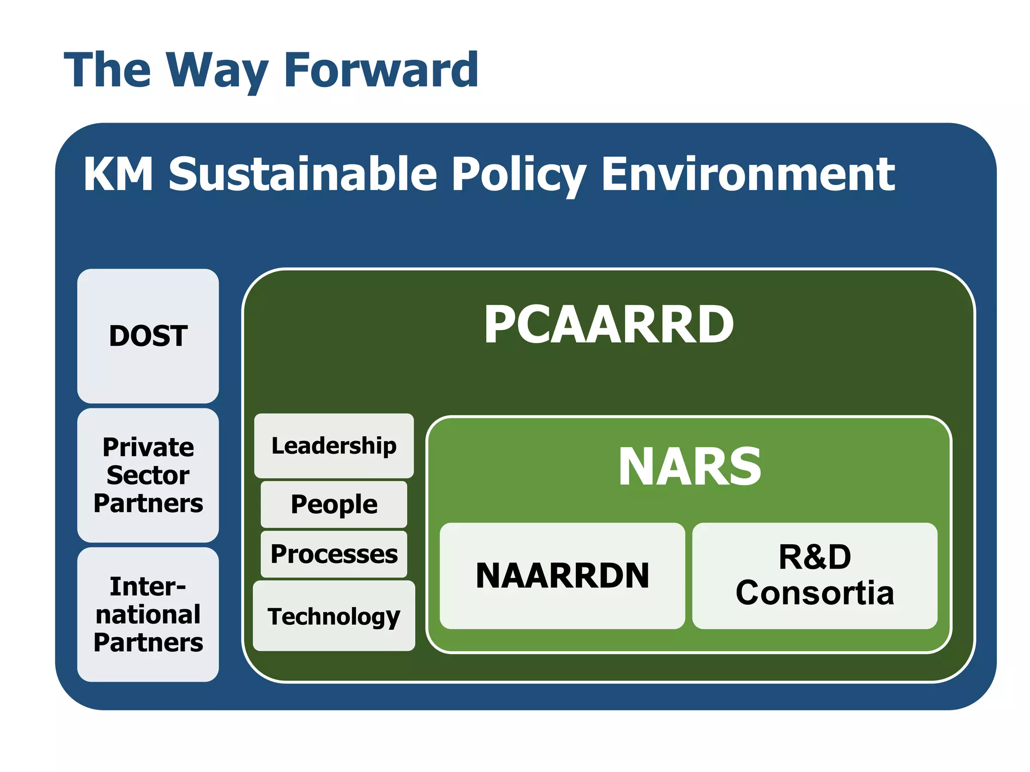Transformation of Agricultural Innovation System, the Roleof the ...