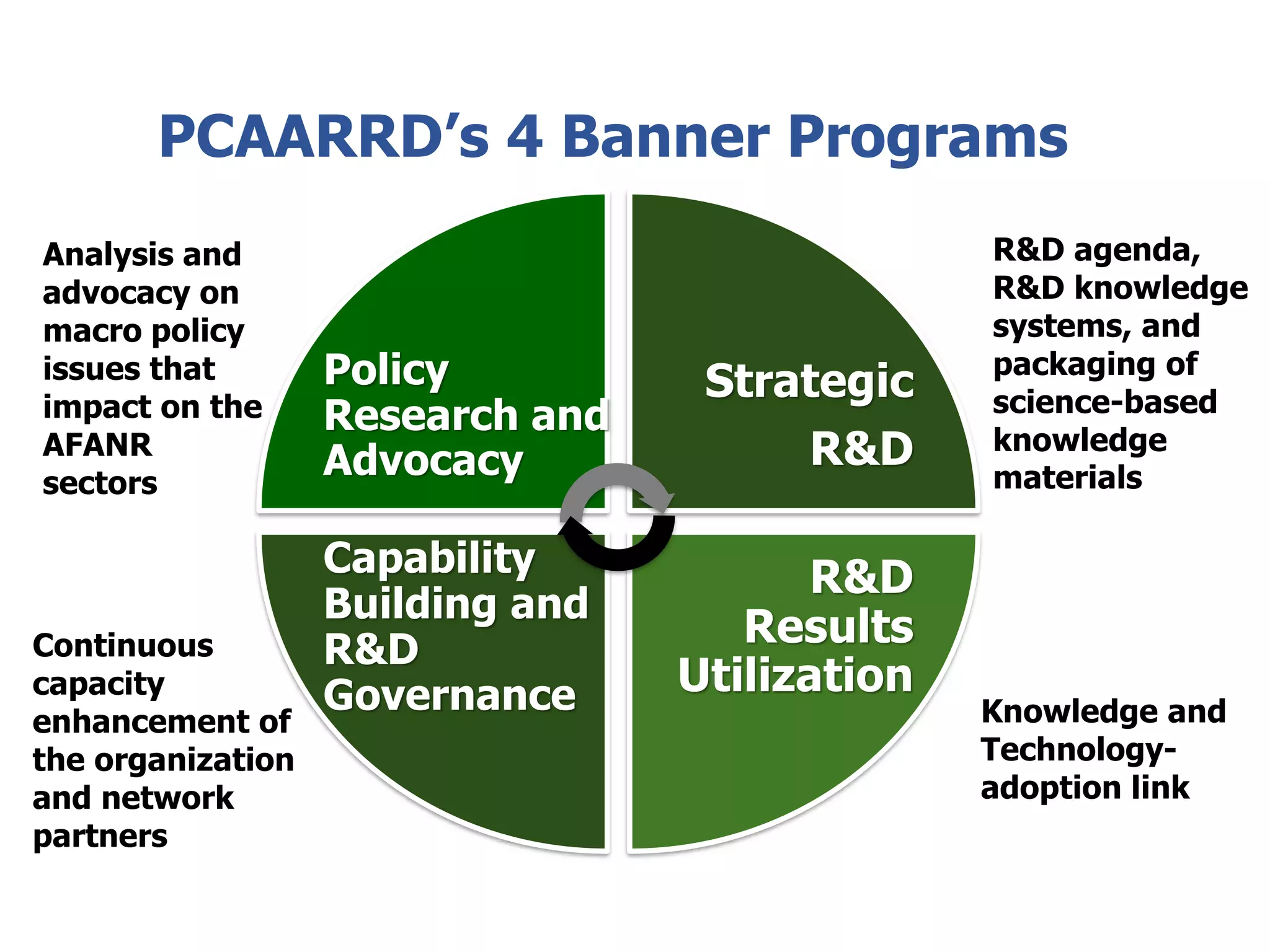 Transformation of Agricultural Innovation System, the Roleof the ...