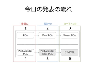 PCAの最終形態GPLVMの解説 | PDF | Physics | Science