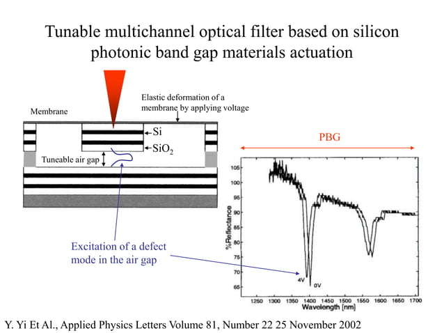 Photonic crystal and their application in details | PPT