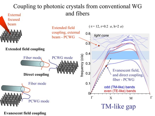 Photonic crystal and their application in details | PPT