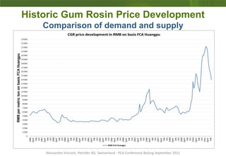 Strategic view on rosin supply - demand cycles and the impact on ...