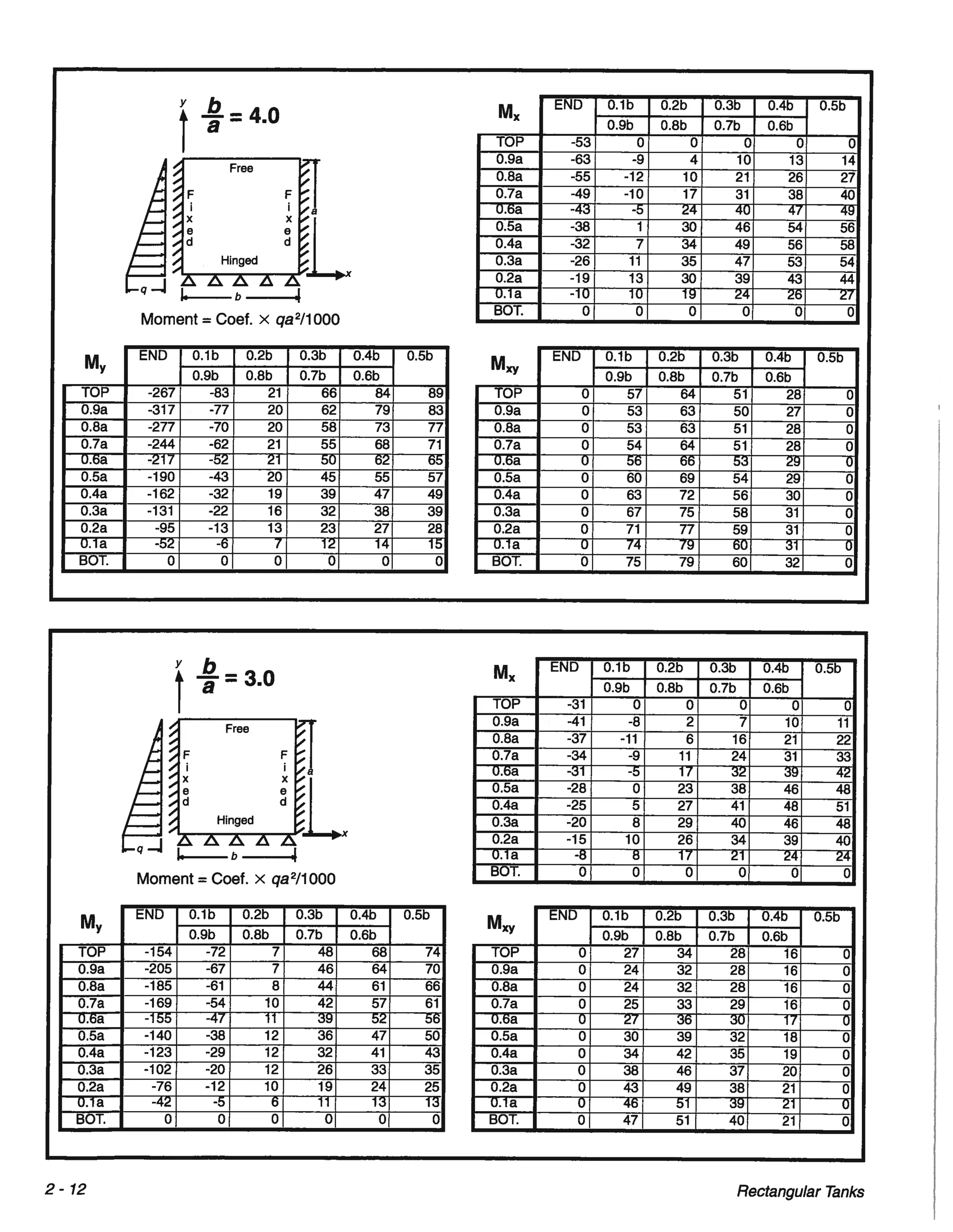 Pca rectangular concrete tanks (1) | PDF