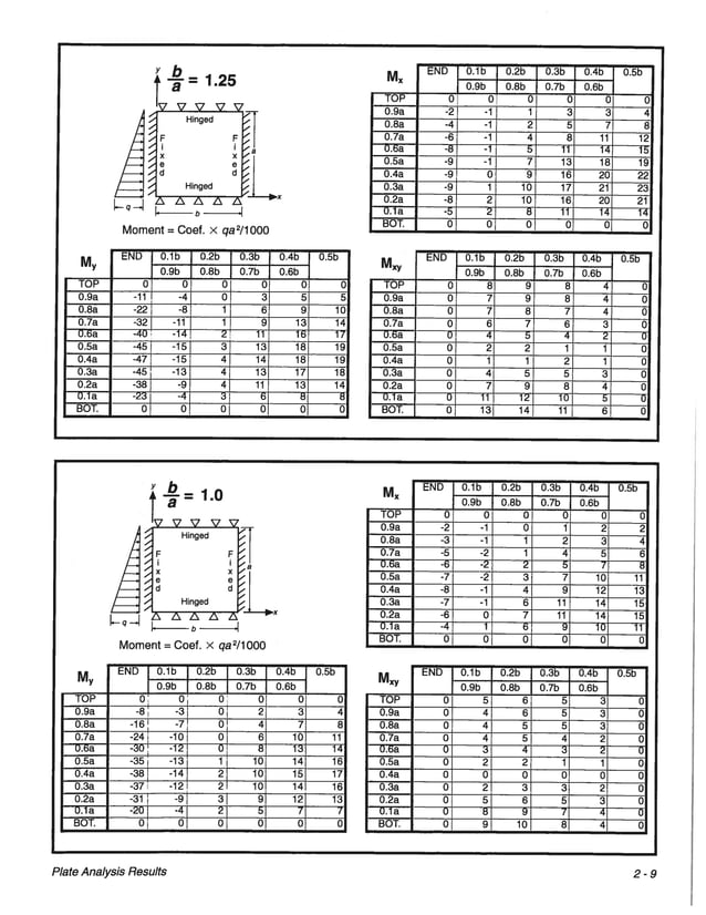 Pca rectangular concrete tanks (1) | PDF