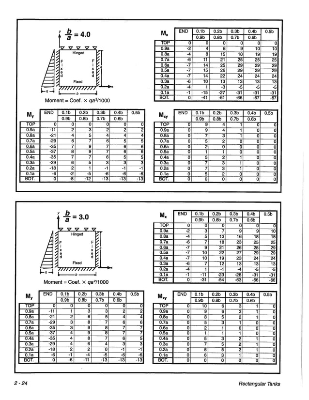 Pca rectangular concrete tanks (1) | PDF