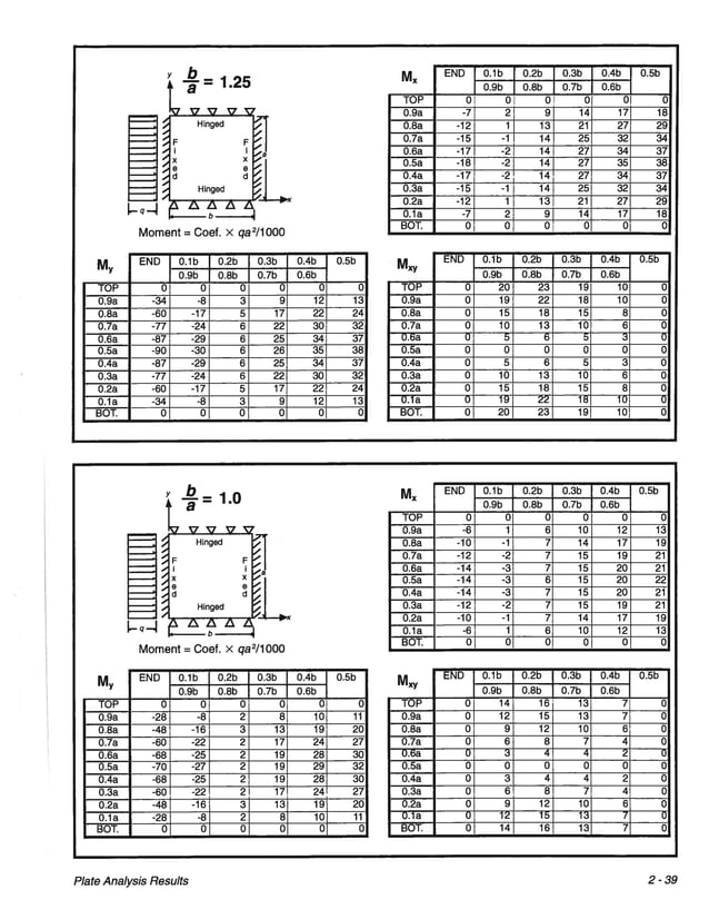 Pca rectangular concrete tanks (1) | PDF