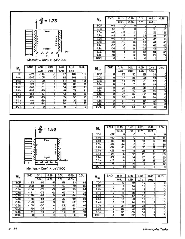 Pca rectangular concrete tanks (1) | PDF
