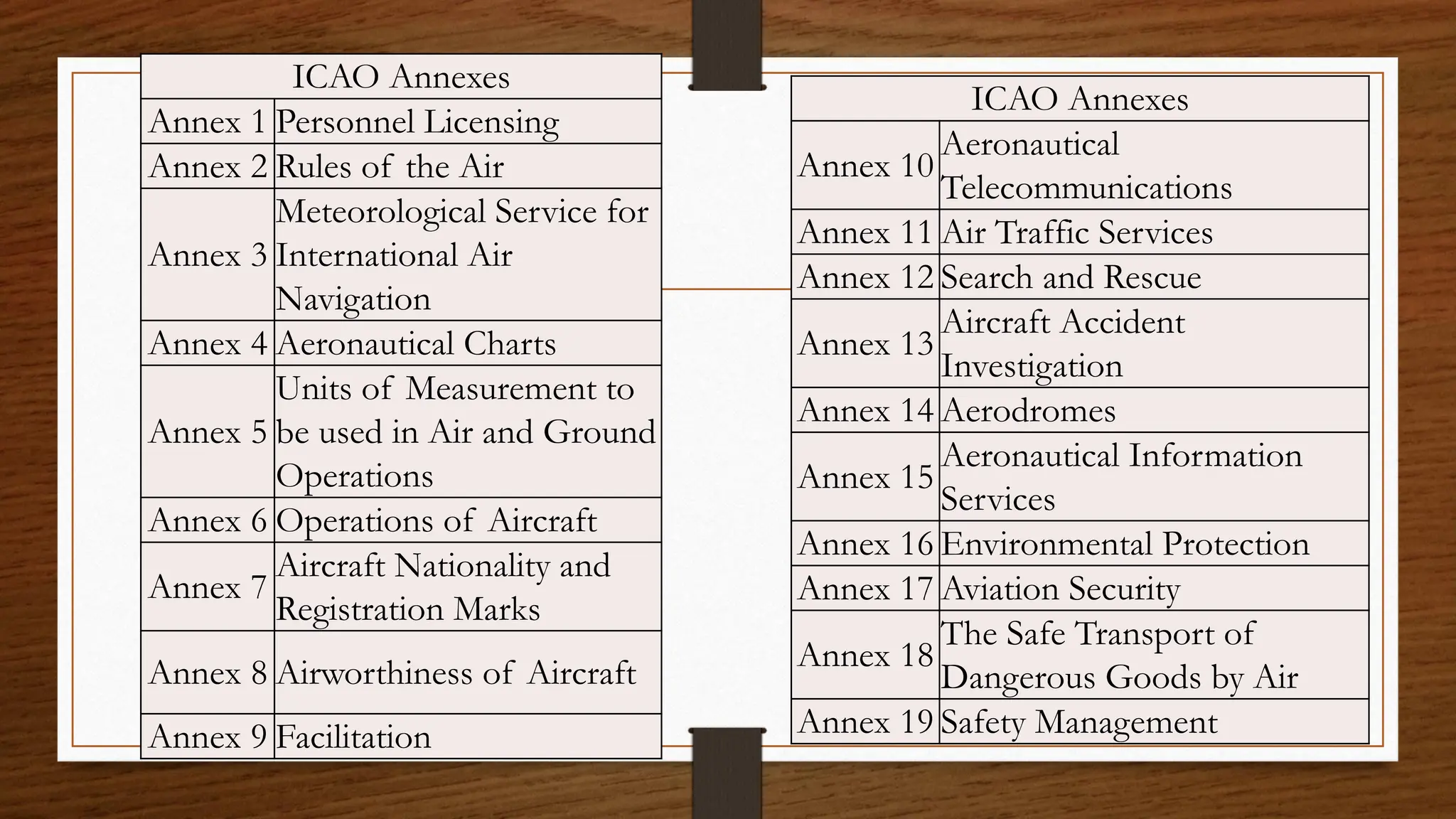 PCAR Part 1 - Air Laws Review for AELE Presentation | PDF | Air Travel ...