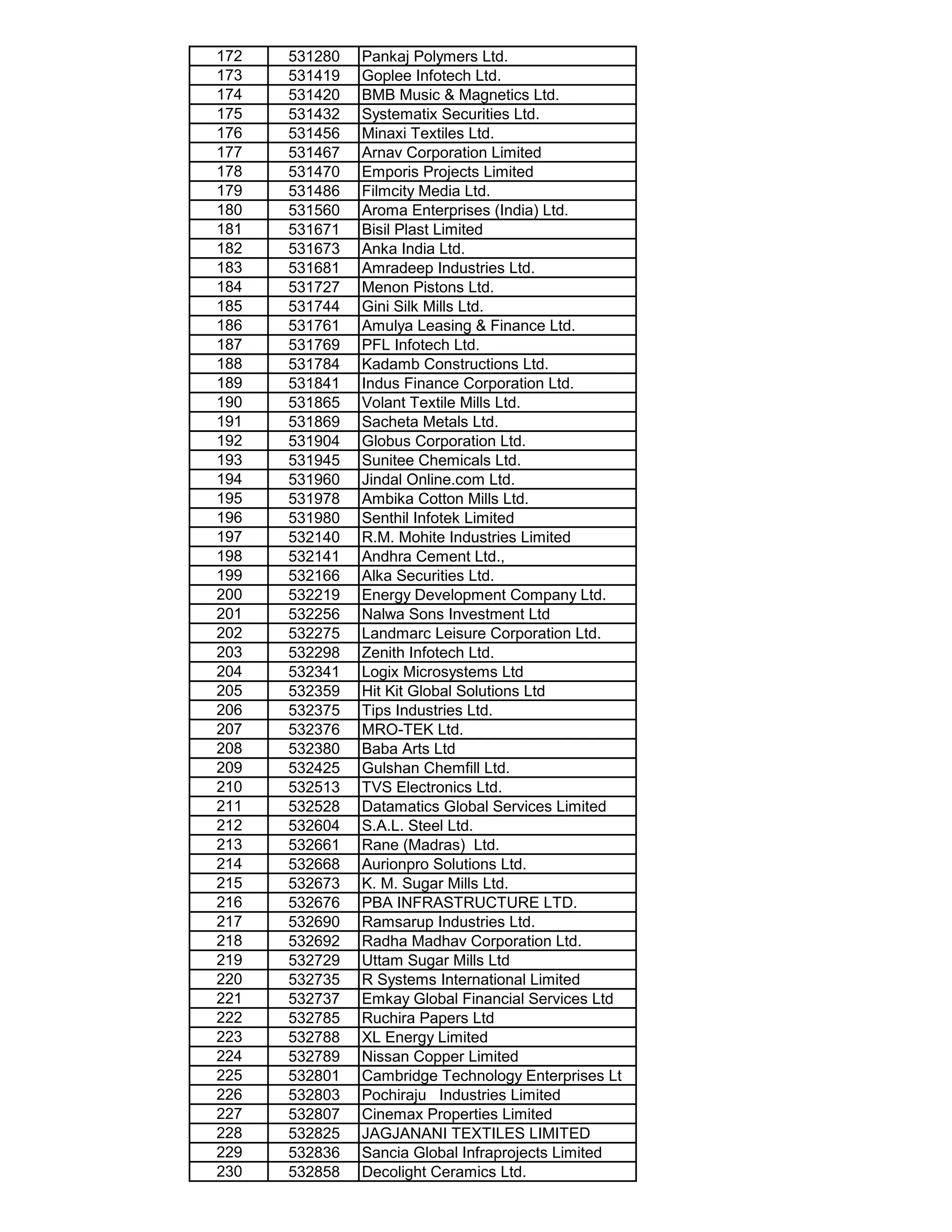 Pcas 2nd list-annexure ii | PDF