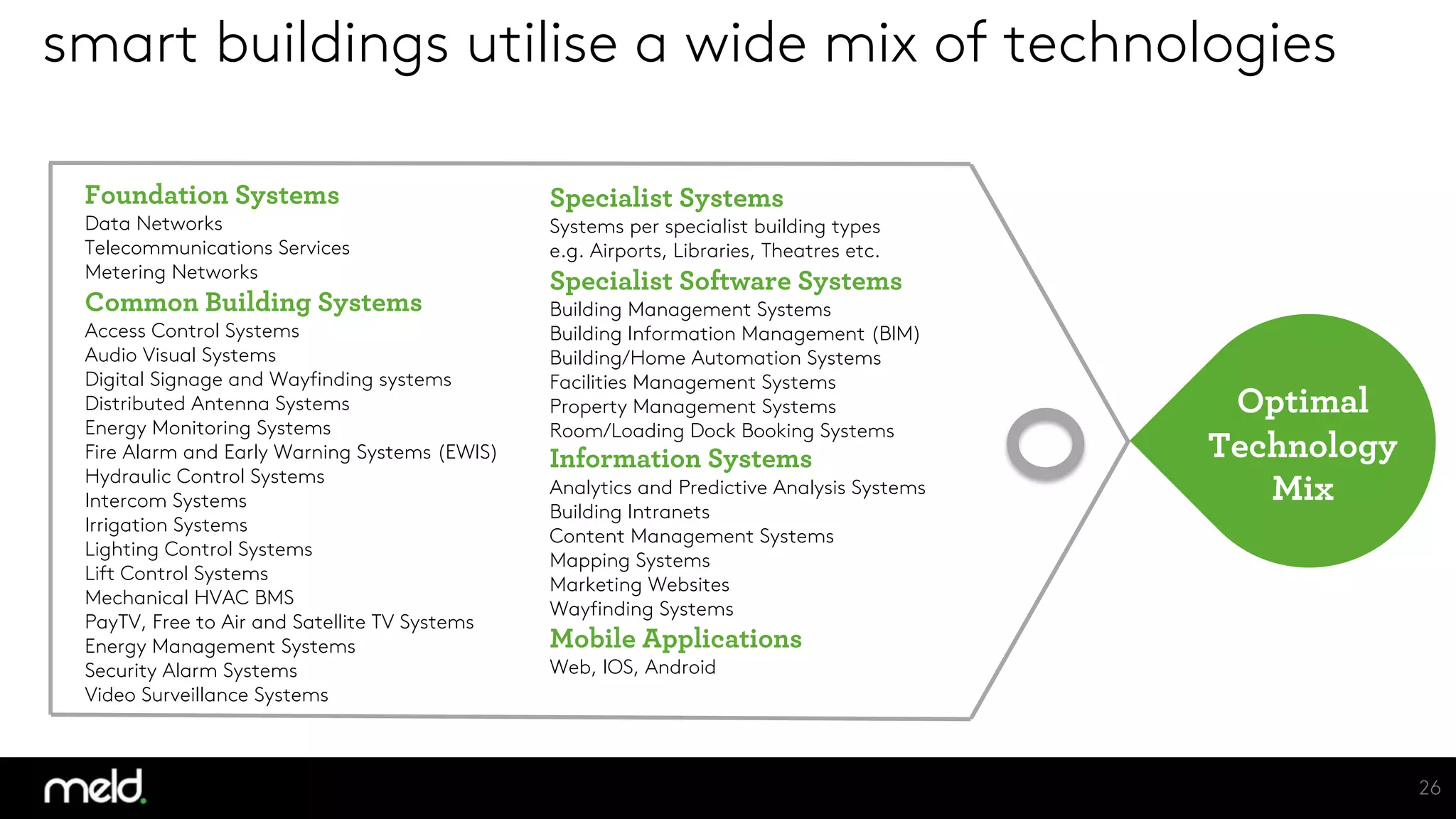 The Future of Smart Buildings. | PDF