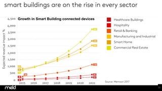 The Future of Smart Buildings. | PDF