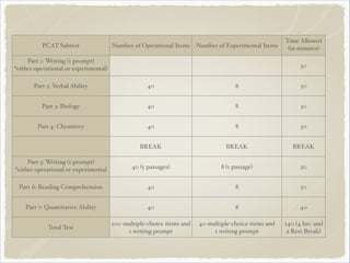 PCAT Preparation and Registration - Crack the PCAT (www.crackPCAT.com ...