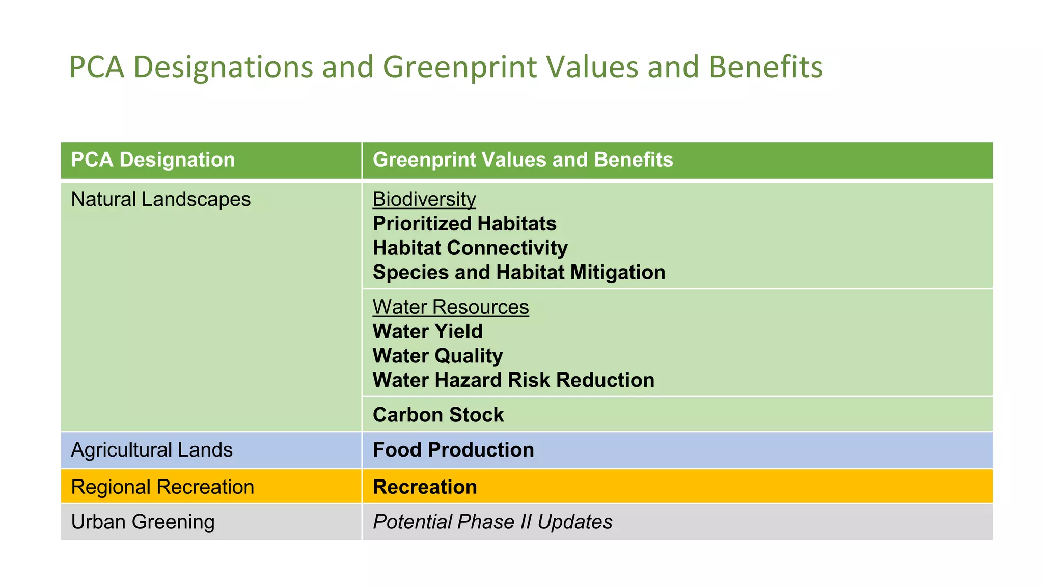 Priority Conservation Areas (PCAs) | PPTX