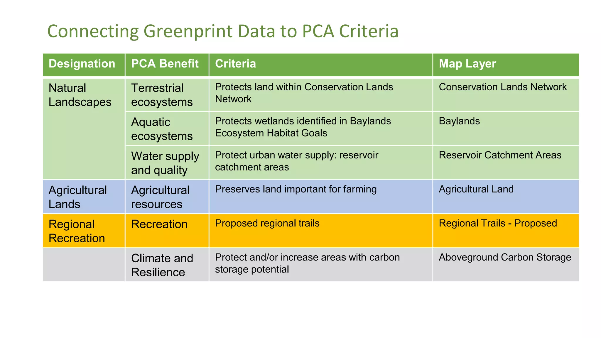 Priority Conservation Areas (PCAs) | PPTX