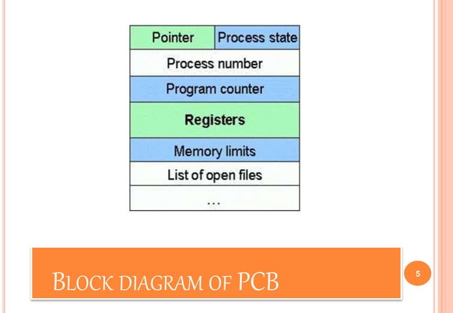 process control block | PPT