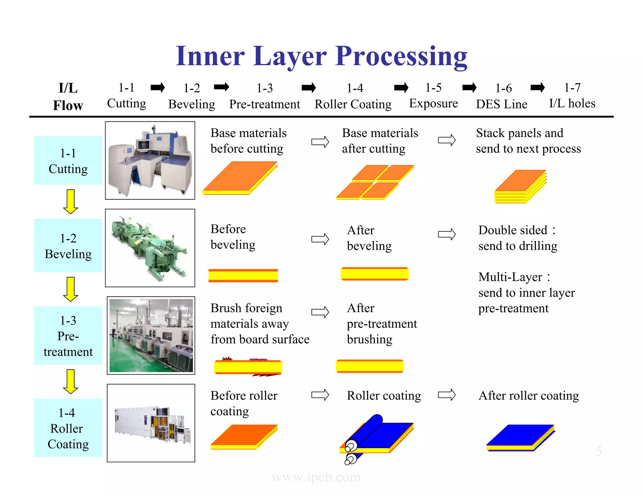 Pcb fabrication-process | PDF
