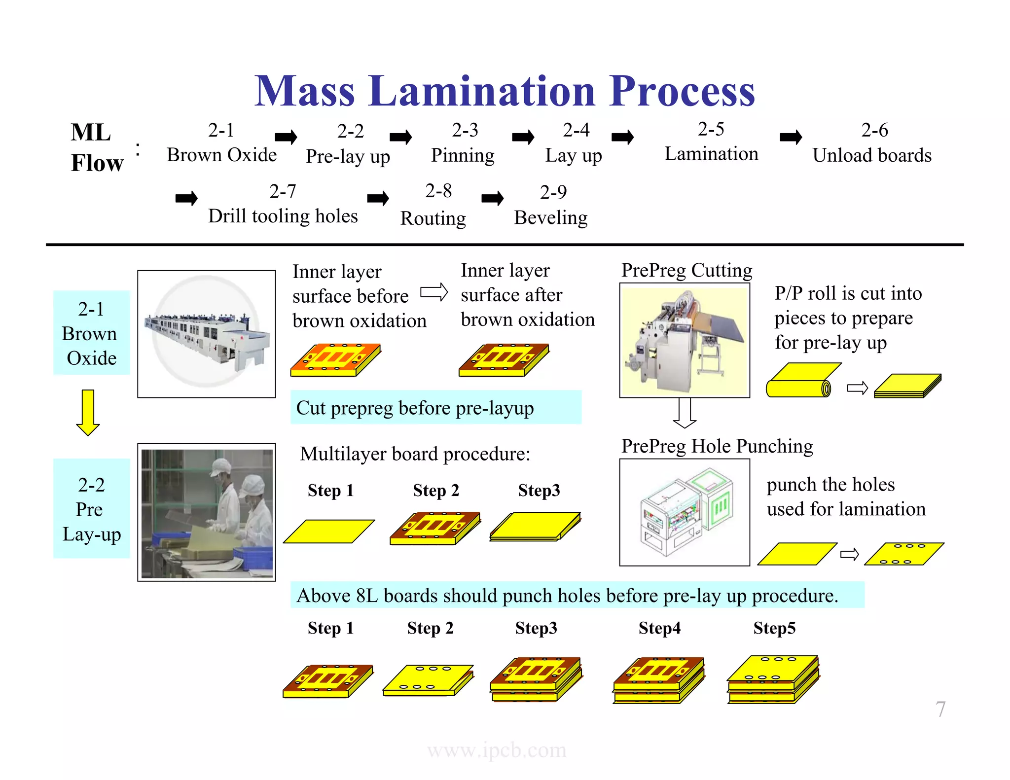 Pcb fabrication-process | PDF