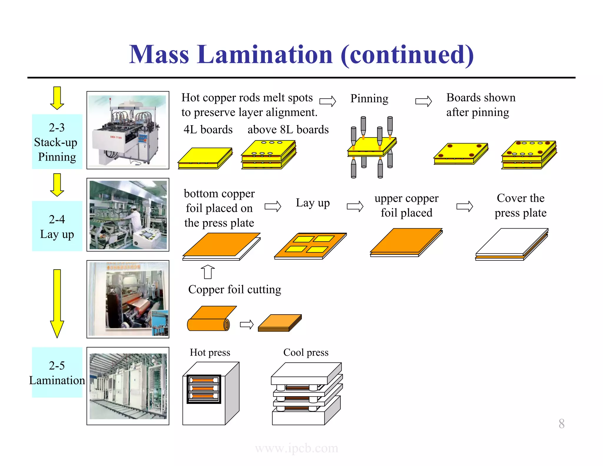 Pcb fabrication-process | PDF