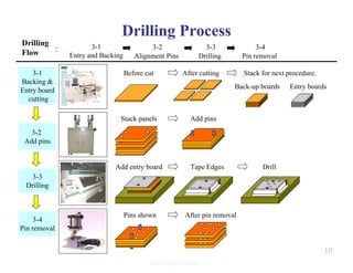 Pcb fabrication-process | PDF
