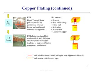 Pcb fabrication-process | PDF