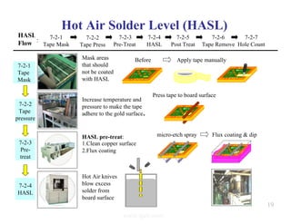 Pcb fabrication-process | PDF