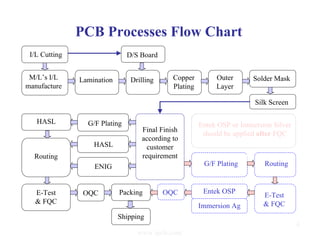 Pcb fabrication-process | PDF