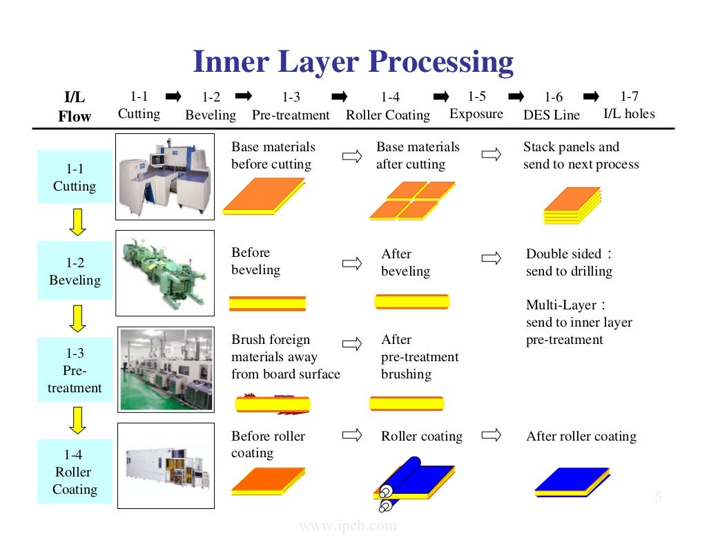 Pcb fabrication-process
