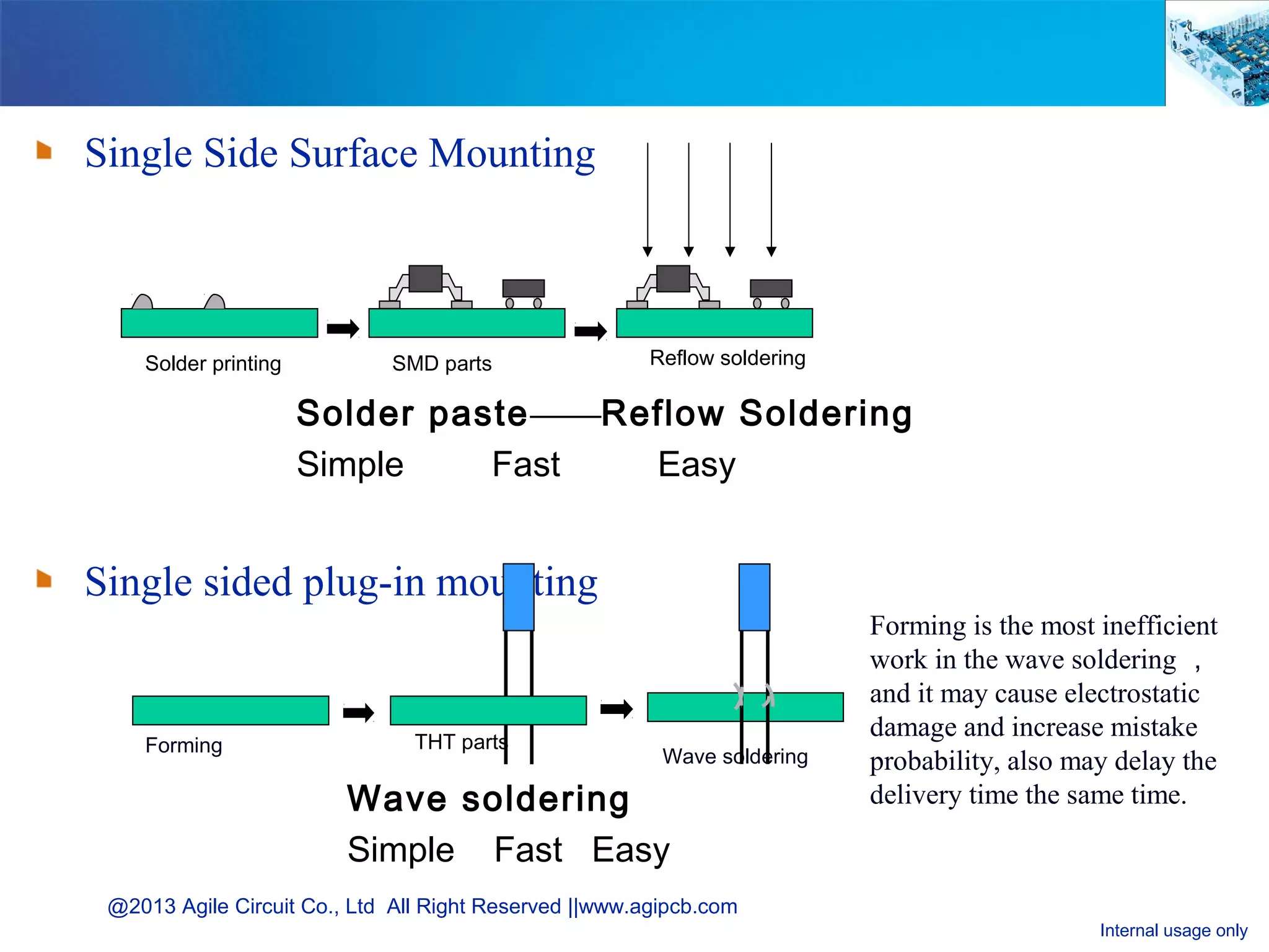 PCBA Assembly Process Flow / PCB Assembly Manufacturing | PPT