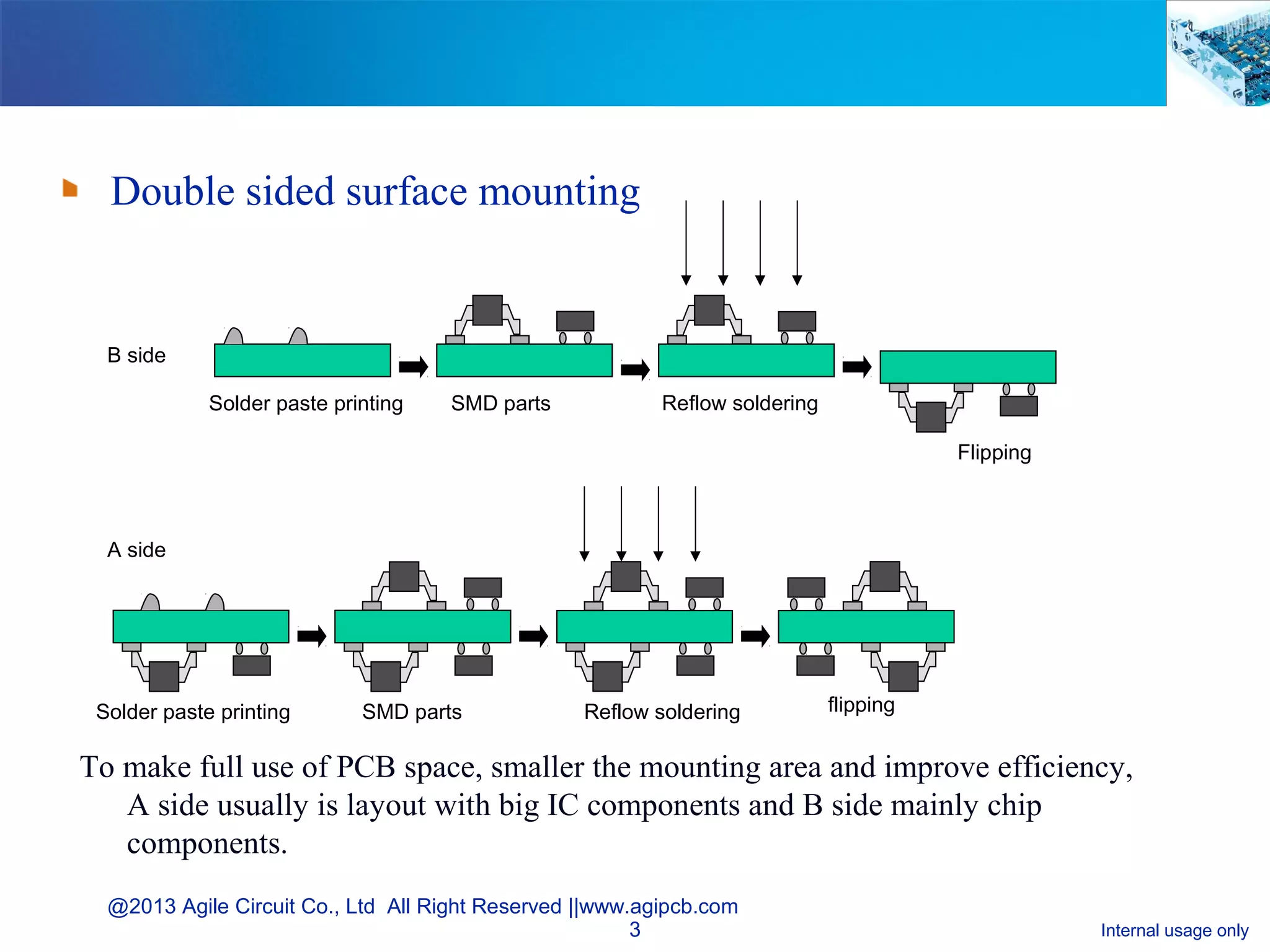 PCBA Assembly Process Flow / PCB Assembly Manufacturing | PPT