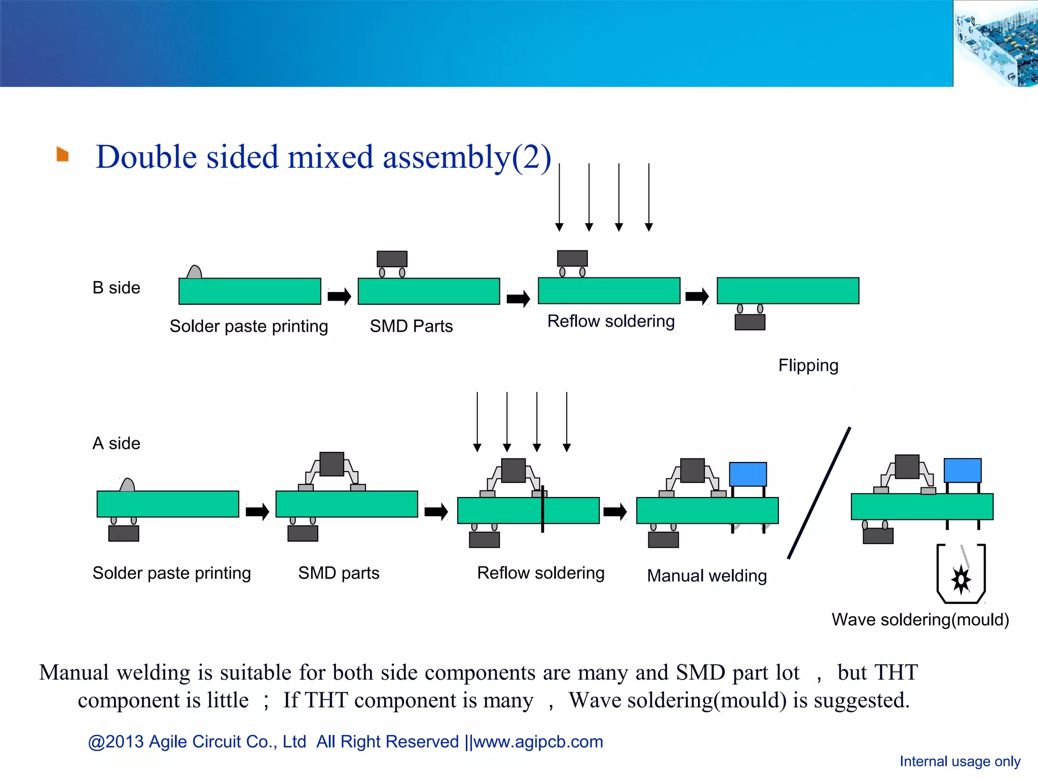 PCBA Assembly Process Flow / PCB Assembly Manufacturing | PPT