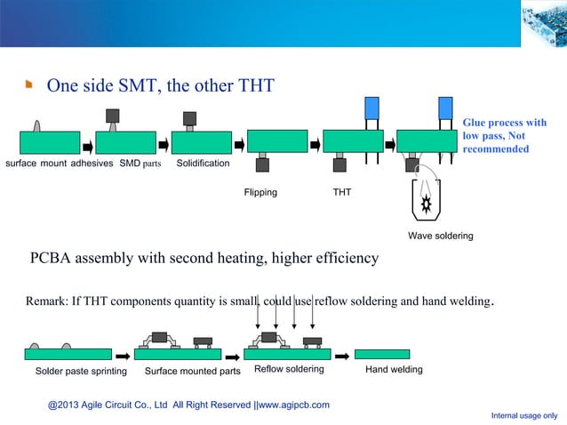 PCBA Assembly Process Flow / PCB Assembly Manufacturing | PPT ...