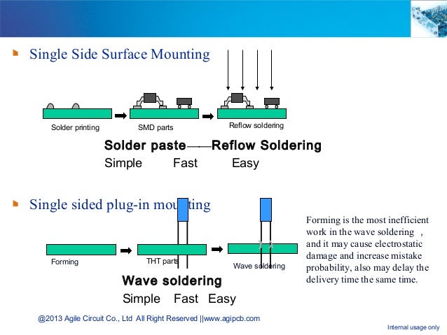 PCBA Assembly Process Flow / PCB Assembly Manufacturing