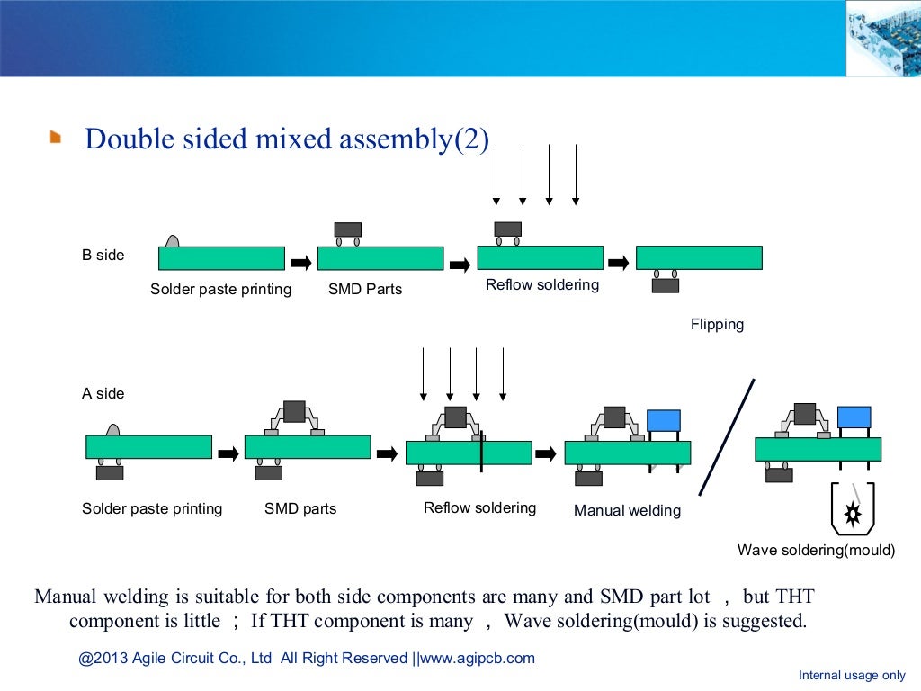 PCBA Assembly Process Flow / PCB Assembly Manufacturing